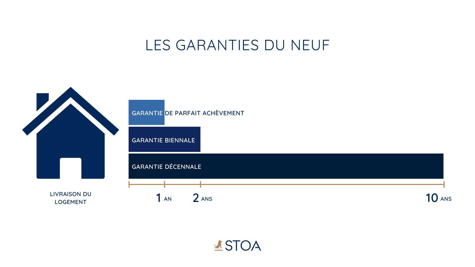 La garantie biennale – STOA Groupe